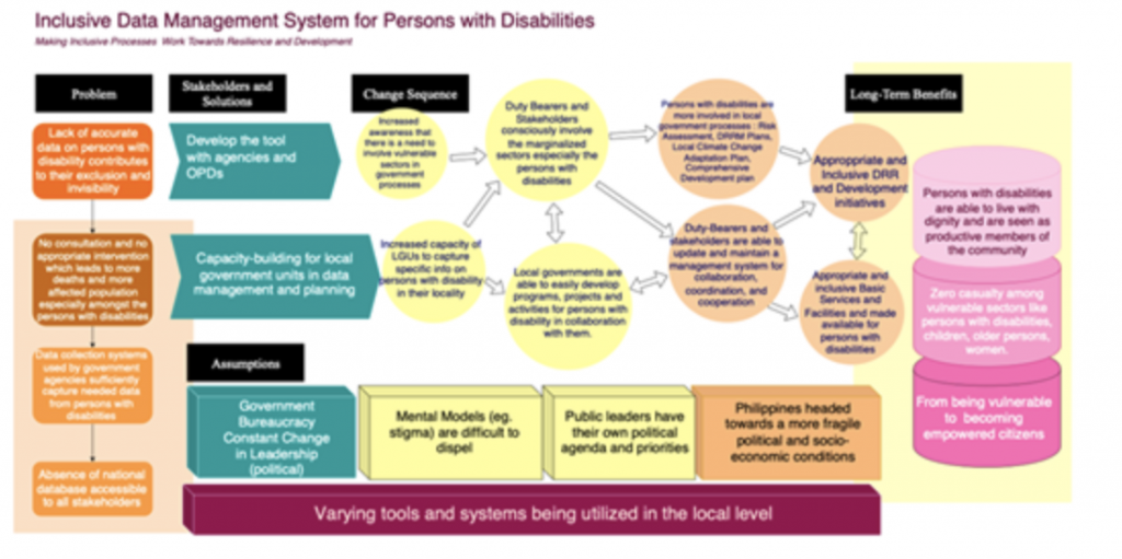 Inclusive Data Management System for Persons with Disabilities - Voice ...