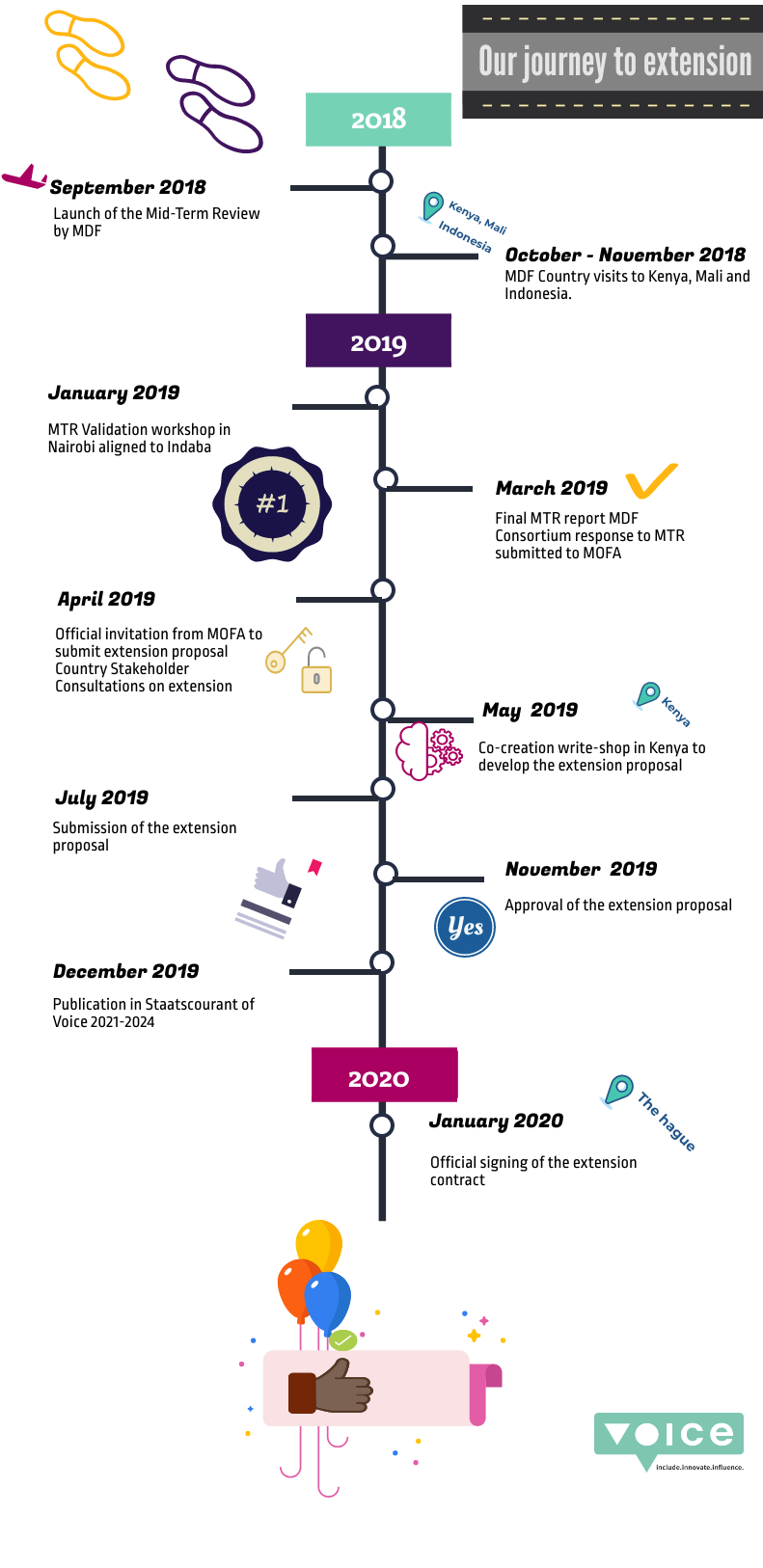 From Mid-Term Review to Extension Approval - Voice.Global