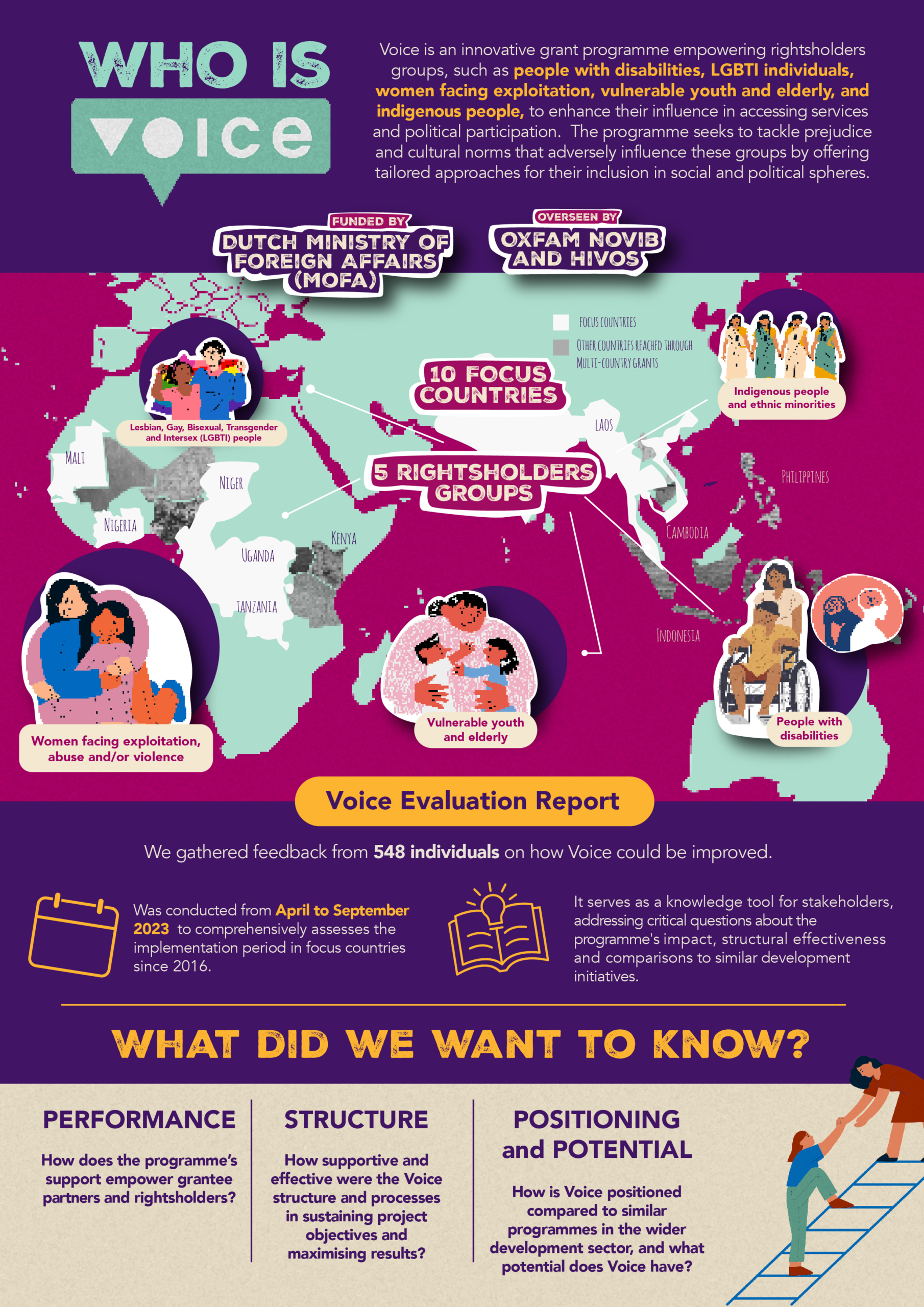 Voice Final Evaluation Report: A visual summary - Voice.Global